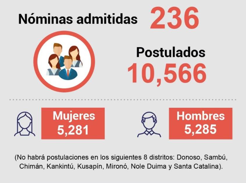 Elección de convencionales del partido Molirena serán el domingo